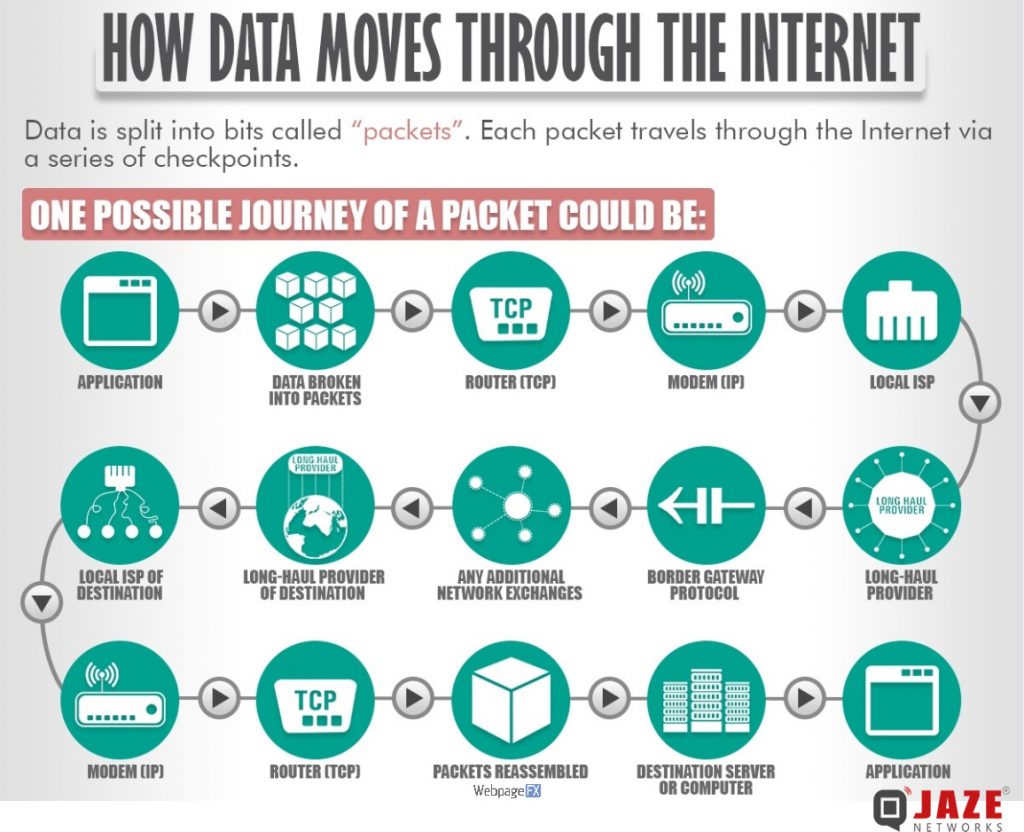 How Internet is logically structured? – Jaze Networks