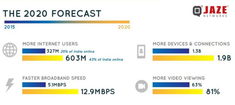 Growth of Digital Adoption in India – Jaze Networks
