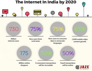 Growth of Internet in India – Jaze Networks