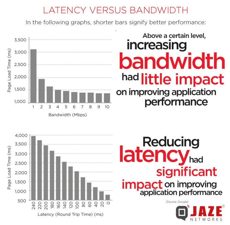 Latency Versus Bandwidth Jaze Networks