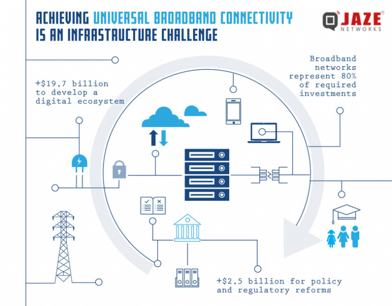 Universal broadband connectivity – An Infrastructure challenge – Jaze ...