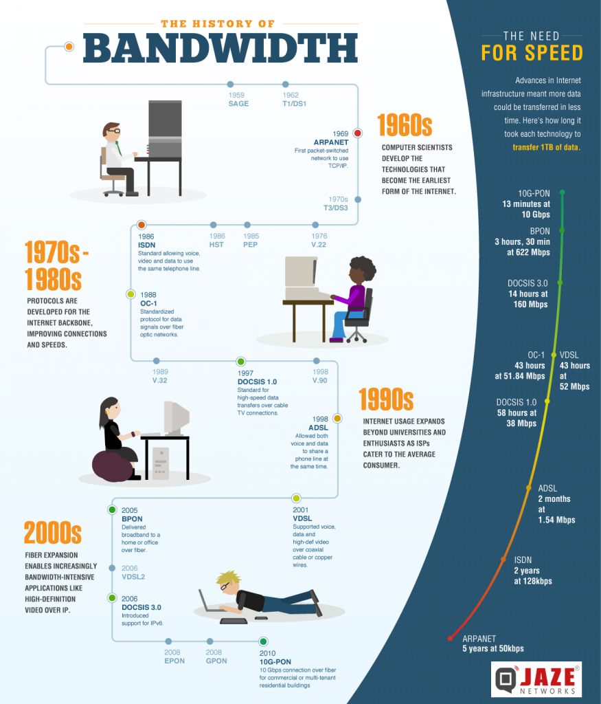 A Quick History of the Evolution of the Internet – Jaze Networks