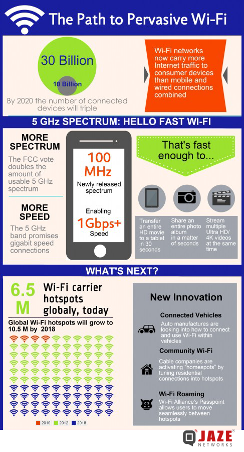 Pervasive Wi-Fi and Connectivity – Jaze Networks