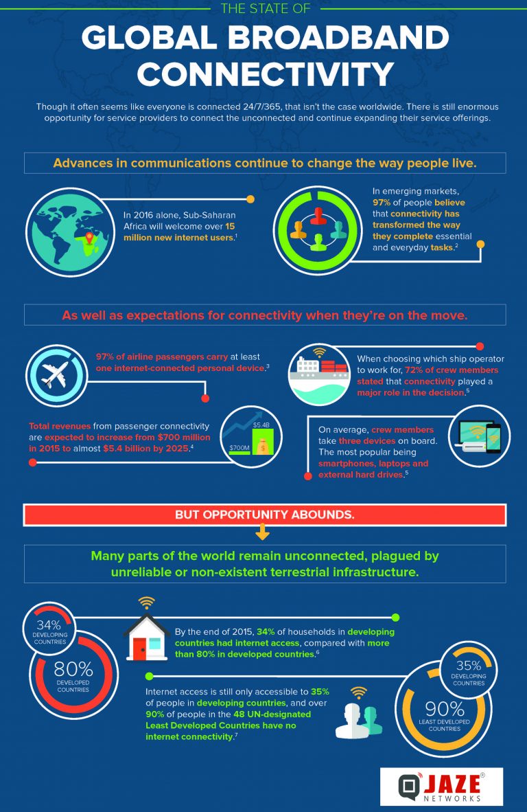 The state of global broadband connectivity – Jaze Networks