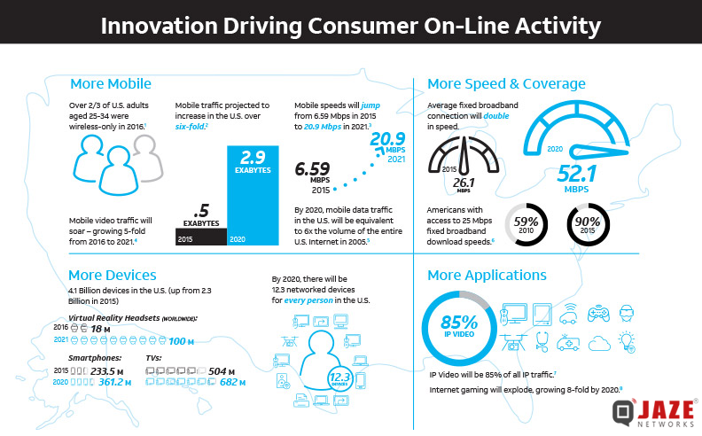 How Innovation in technology is driving more online activity? – Jaze ...