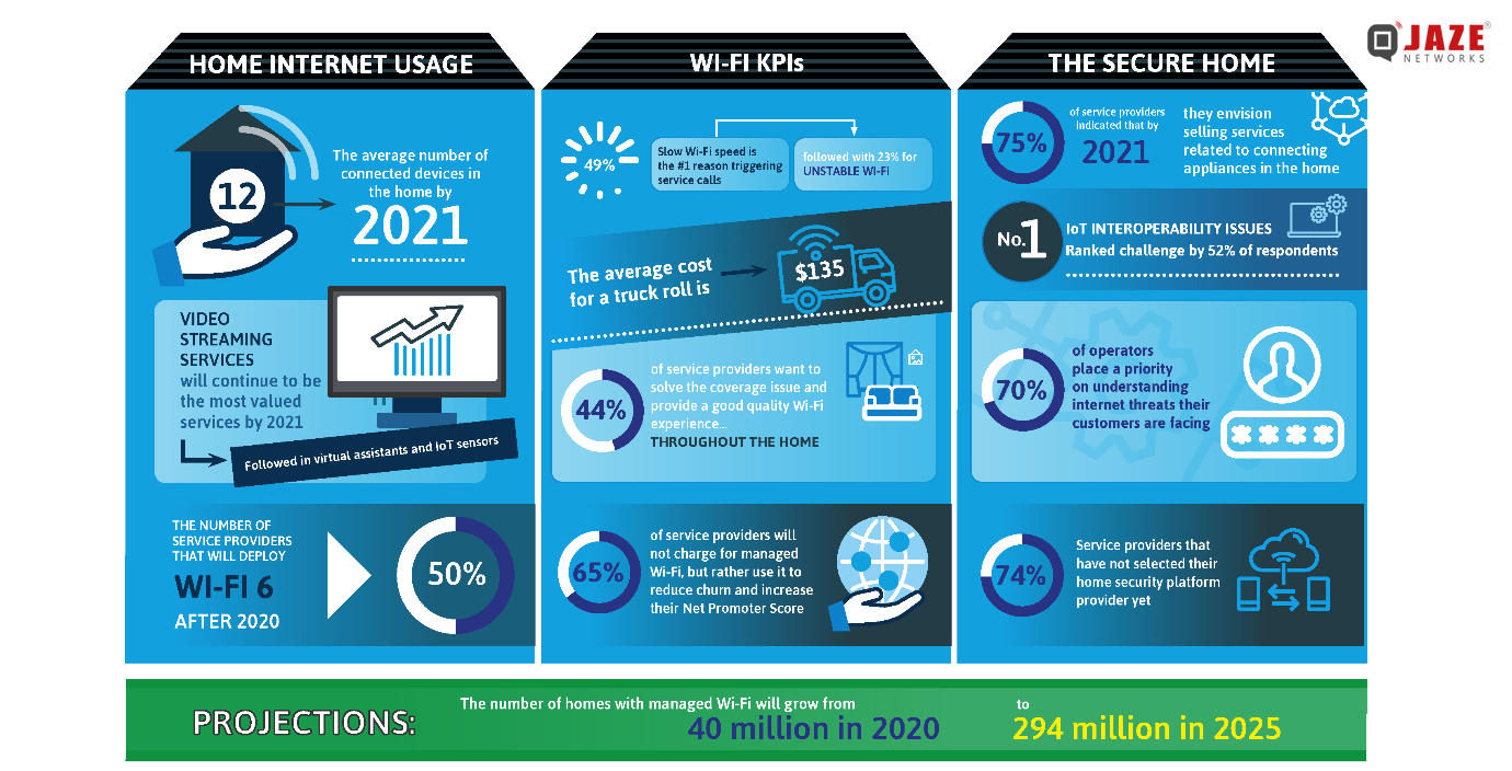 Growth of Smart Home Market – Jaze Networks