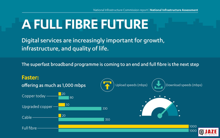 Future of Broadband is with full Fiber connections – Jaze Networks