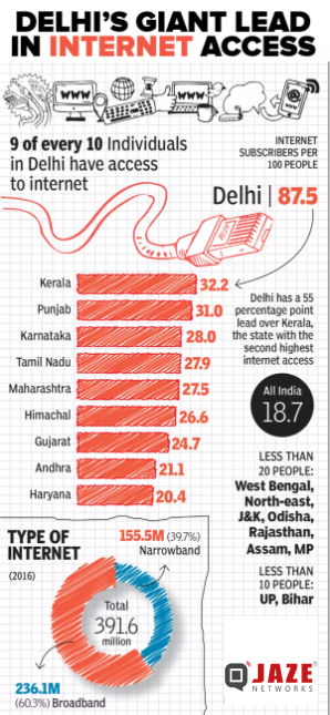 State-wise Internet Access & Usage in India – Jaze Networks