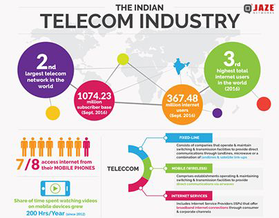 The Future of Indian Telecom Industry – Jaze Networks