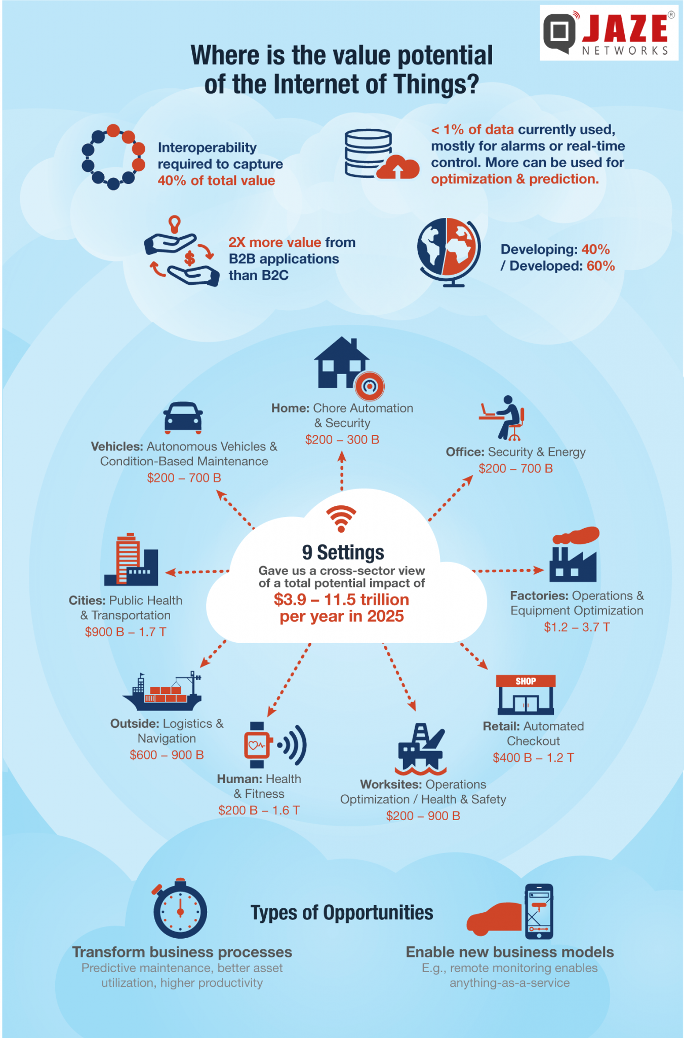 Where is the value potential of IoT? – Jaze Networks