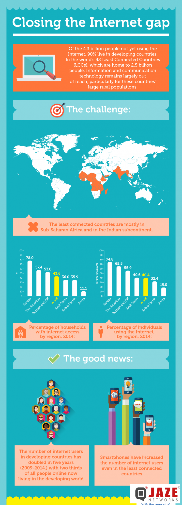 Closing the Internet Gap – Digital Divide – Jaze Networks
