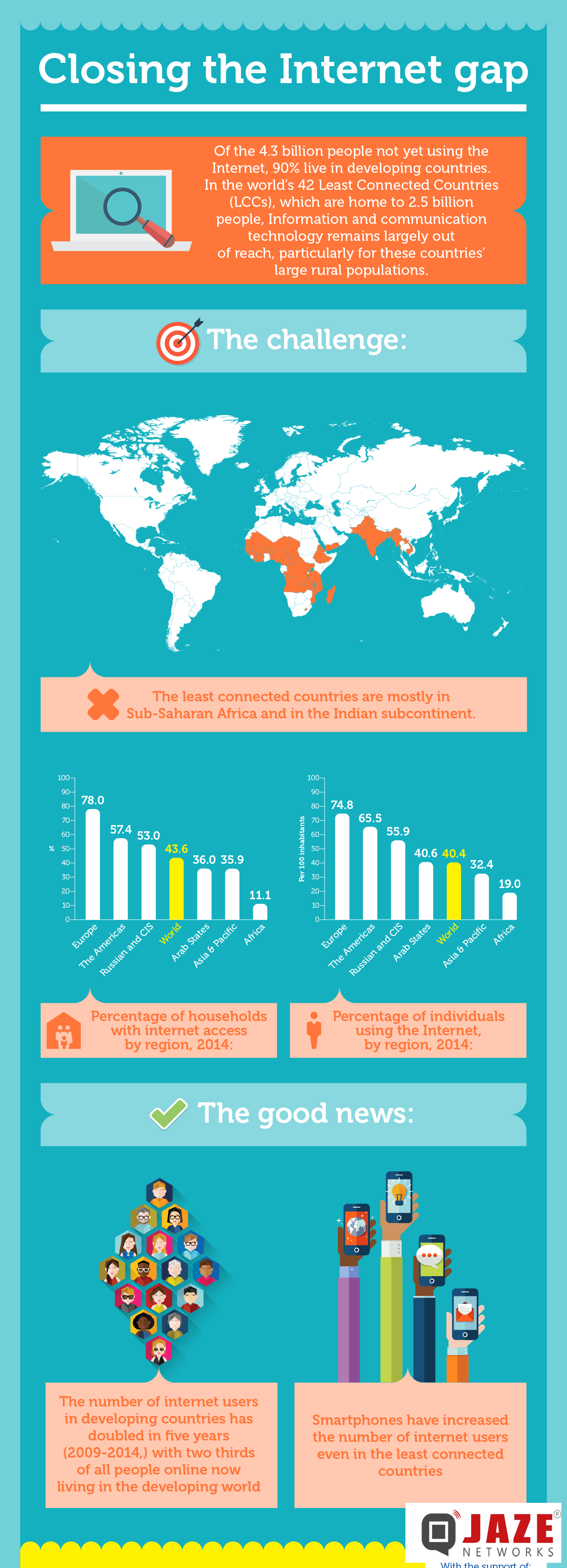 Closing the Internet Gap – Digital Divide – Jaze Networks