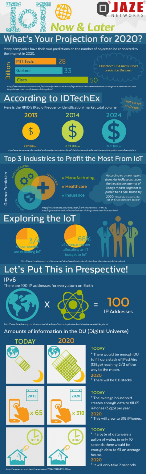 IoT Growth and Trends in 2020 – Jaze Networks