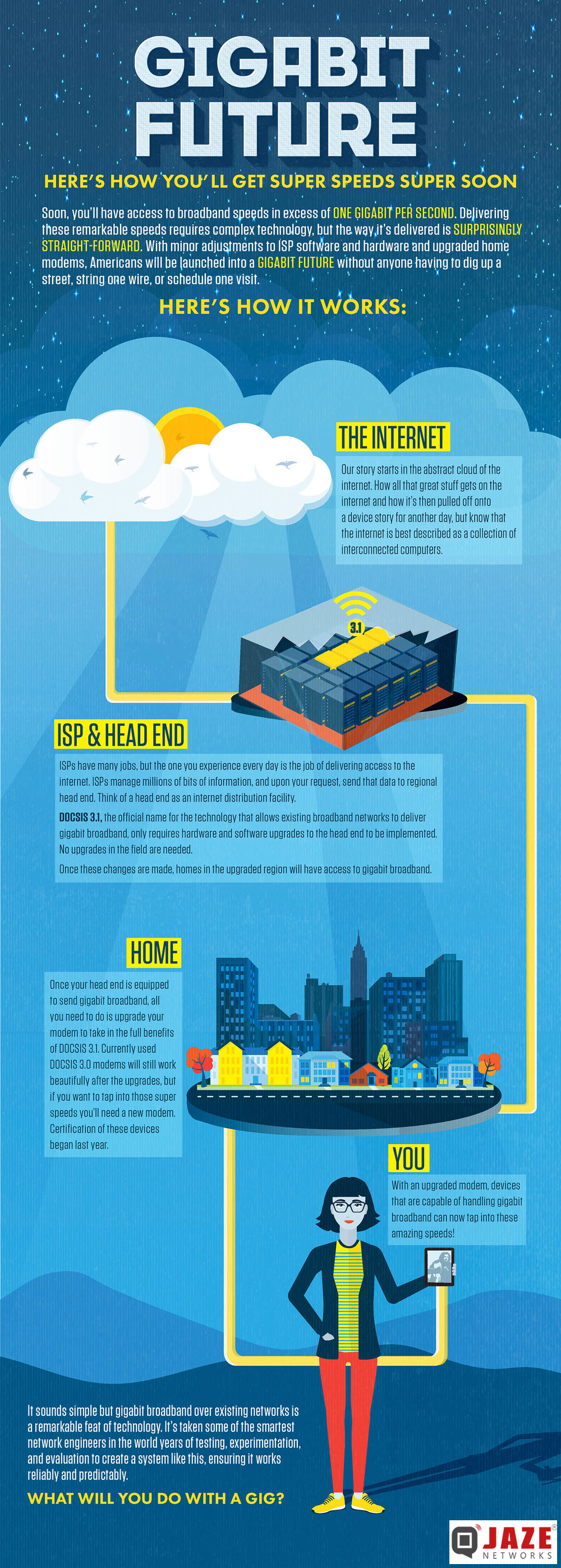 Gigabit Future – The Future of Super Fast Internet! – Jaze Networks