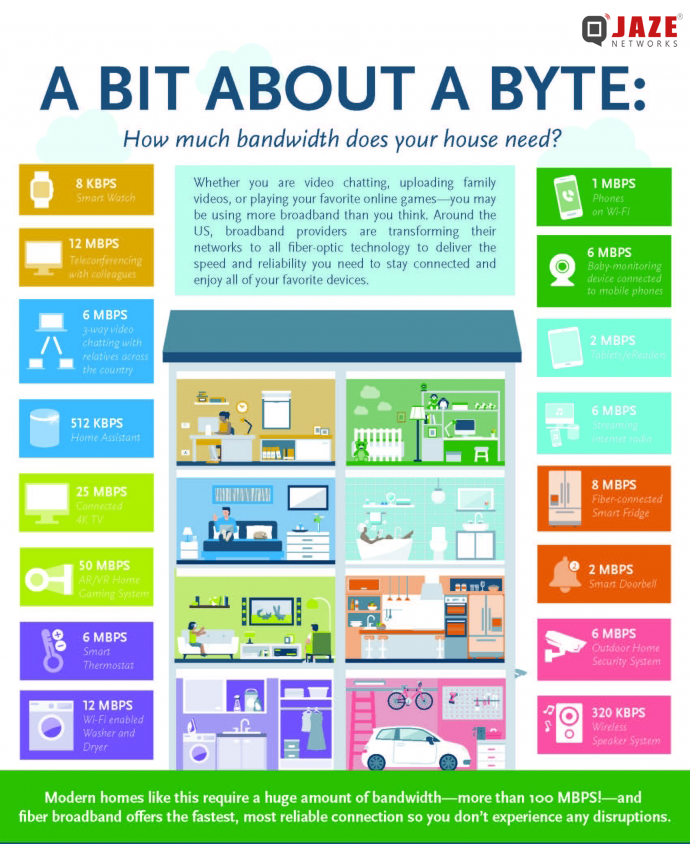 How much bandwidth does a household need? – Jaze Networks