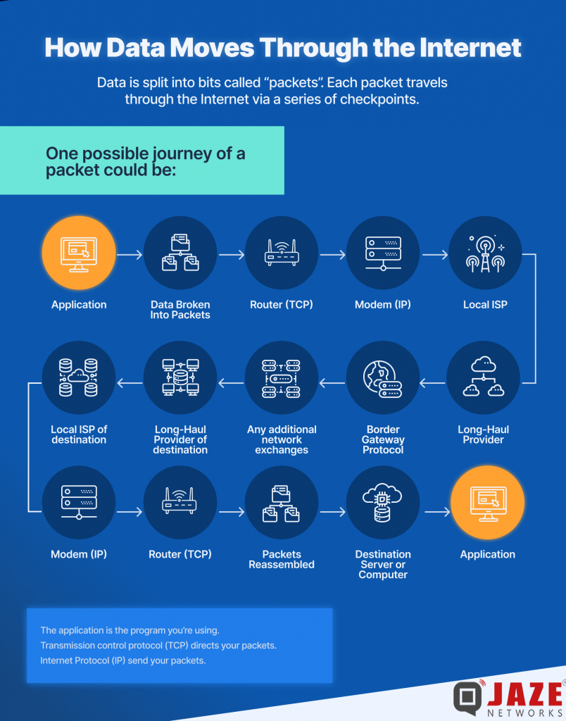 How data moves through the Internet – Jaze Networks