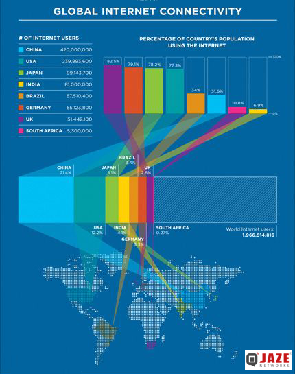 Global Internet connectivity and Internet penetration – Jaze Networks