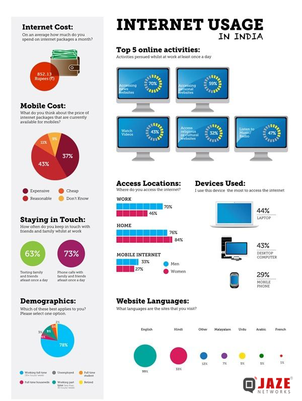 Internet usage in India – Top Online Activities – Jaze Networks