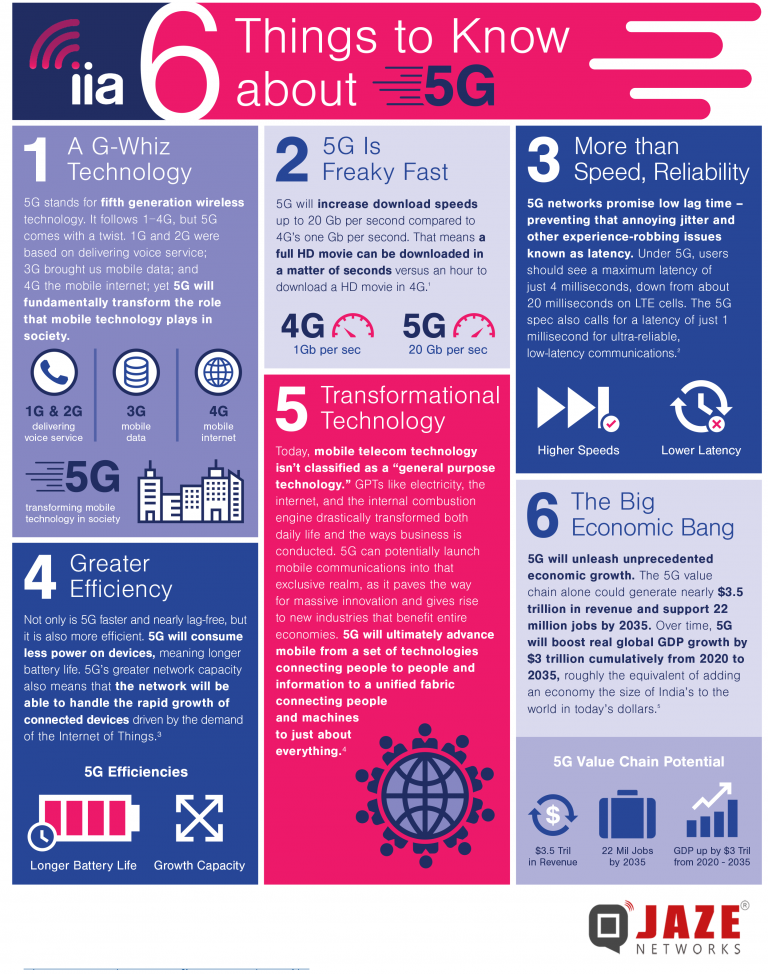 Things we should know about 5G Technology – Jaze Networks