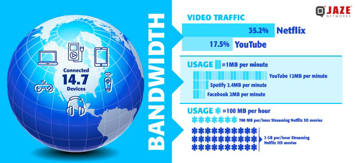 Broadband Data Consumption – Driven by Video Streaming – Jaze Networks