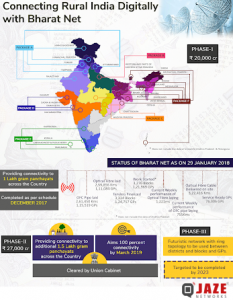 Connecting Rural India Digitally with Bharat Net – Jaze Networks