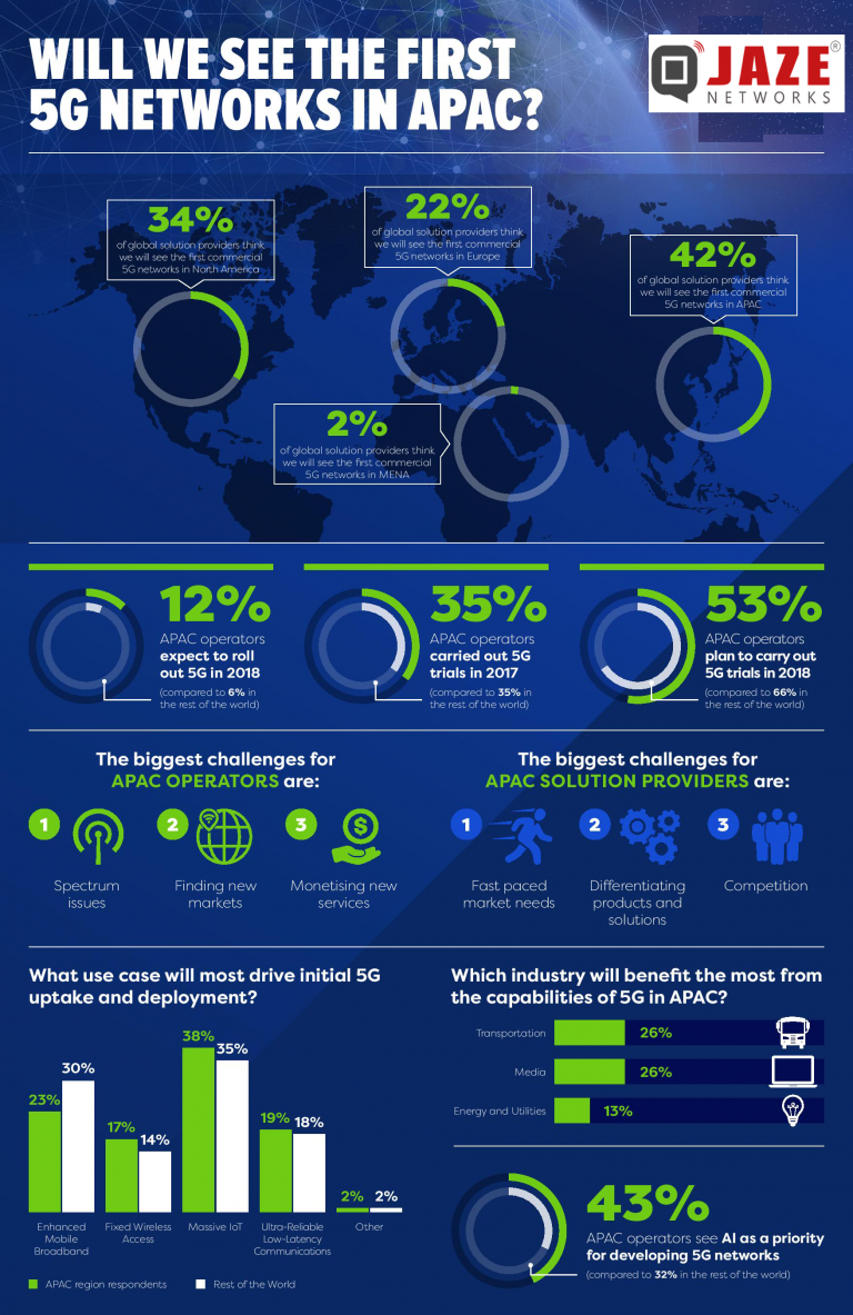 Impact of 5G Networks in APAC – Jaze Networks