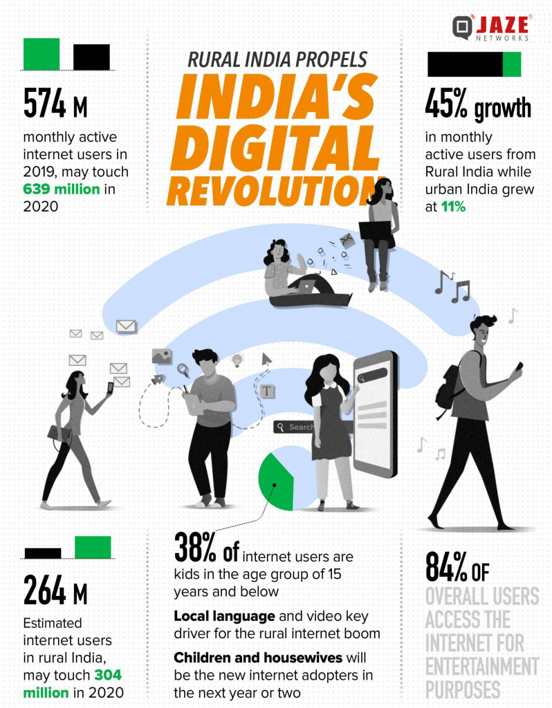 Digital Revolution in Rural India – Jaze Networks