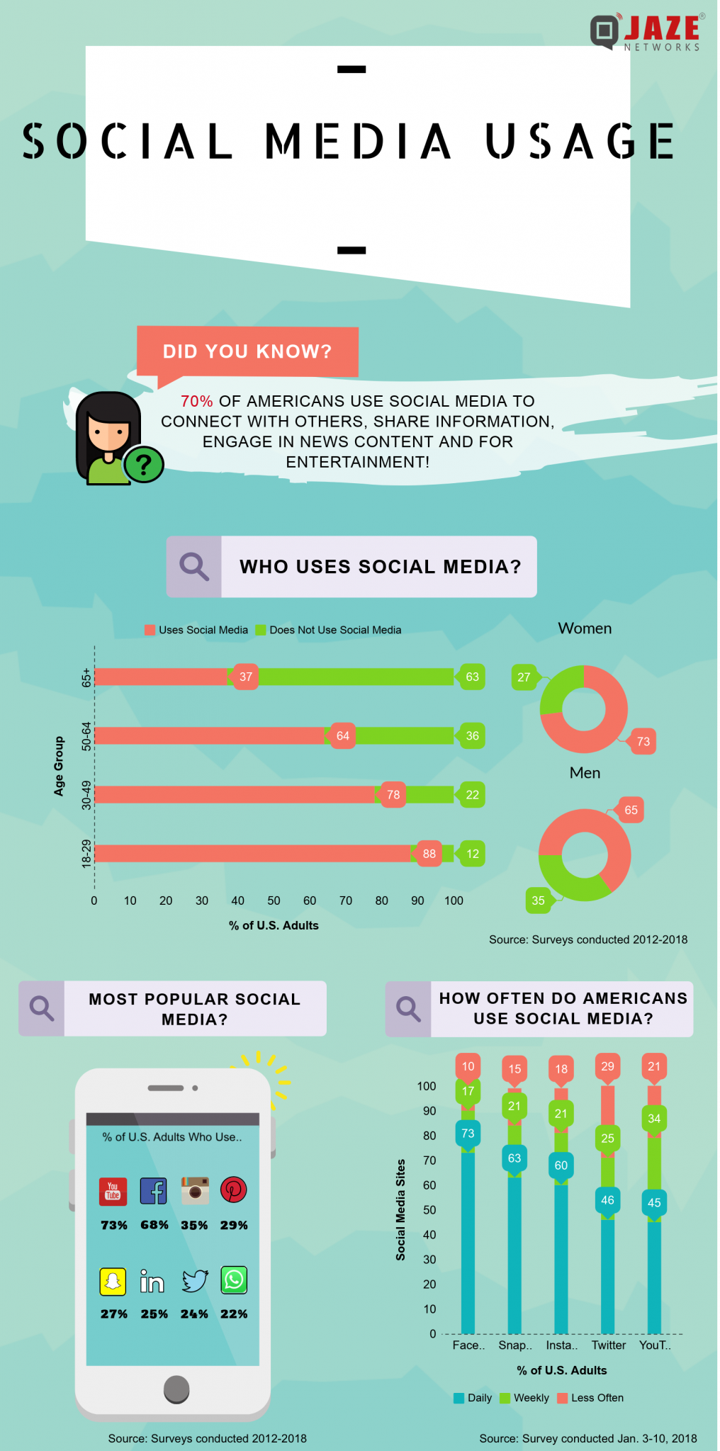 Social Media Usage statistics – Jaze Networks