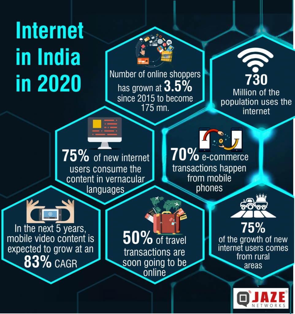 Internet Highlights in India in 2020 – Jaze Networks
