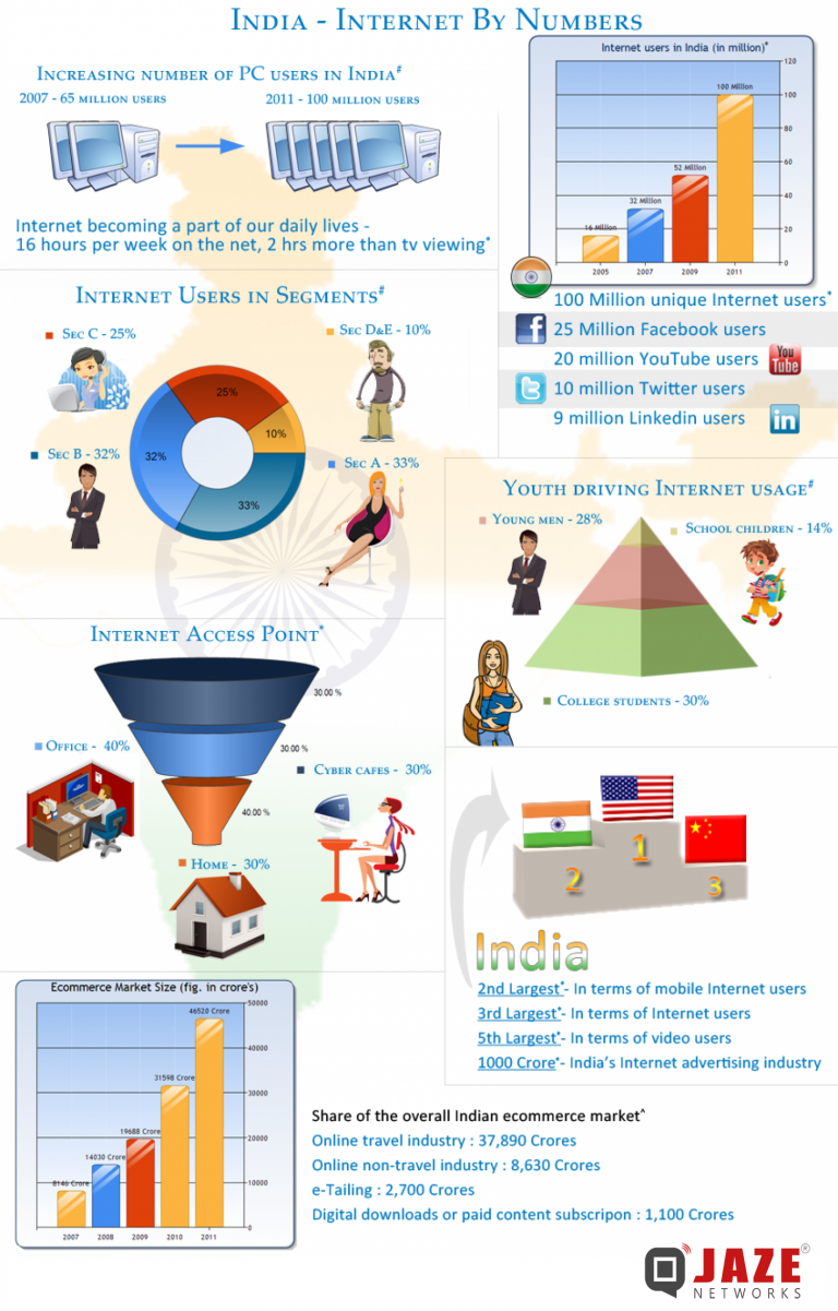Rise of Internet subscriber numbers in India – Jaze Networks