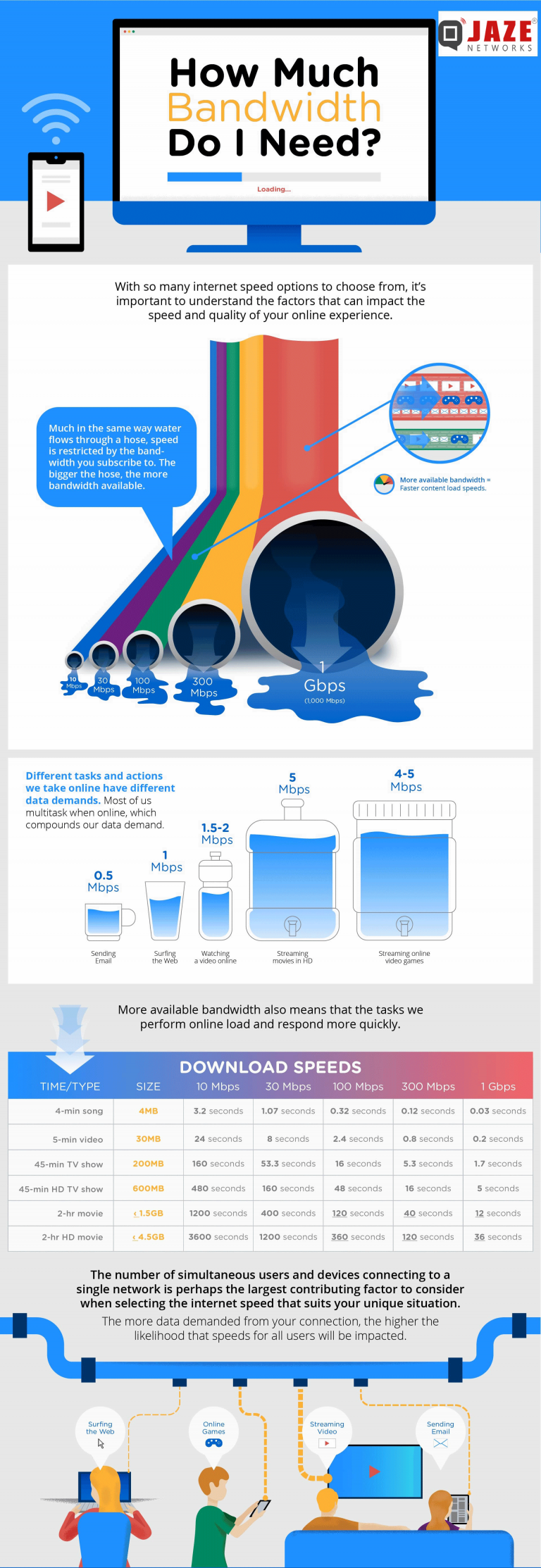 How much bandwidth do we really need? – Jaze Networks