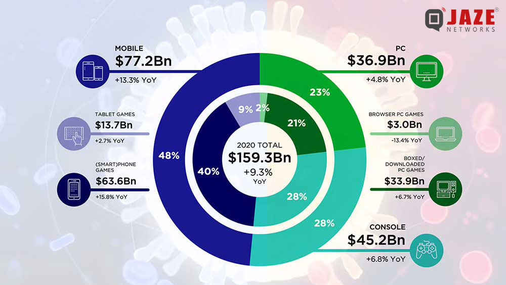 Surge in online gaming during the pandemic – Jaze Networks