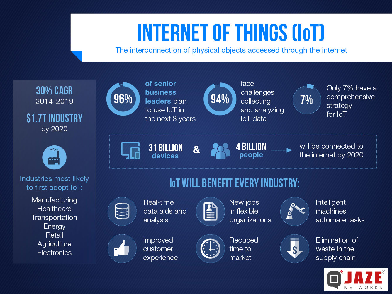 Early adoption benefits of IoT for Industries – Jaze Networks