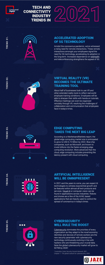 Tech and Connectivity Industry Trends in 2021 – Jaze Networks