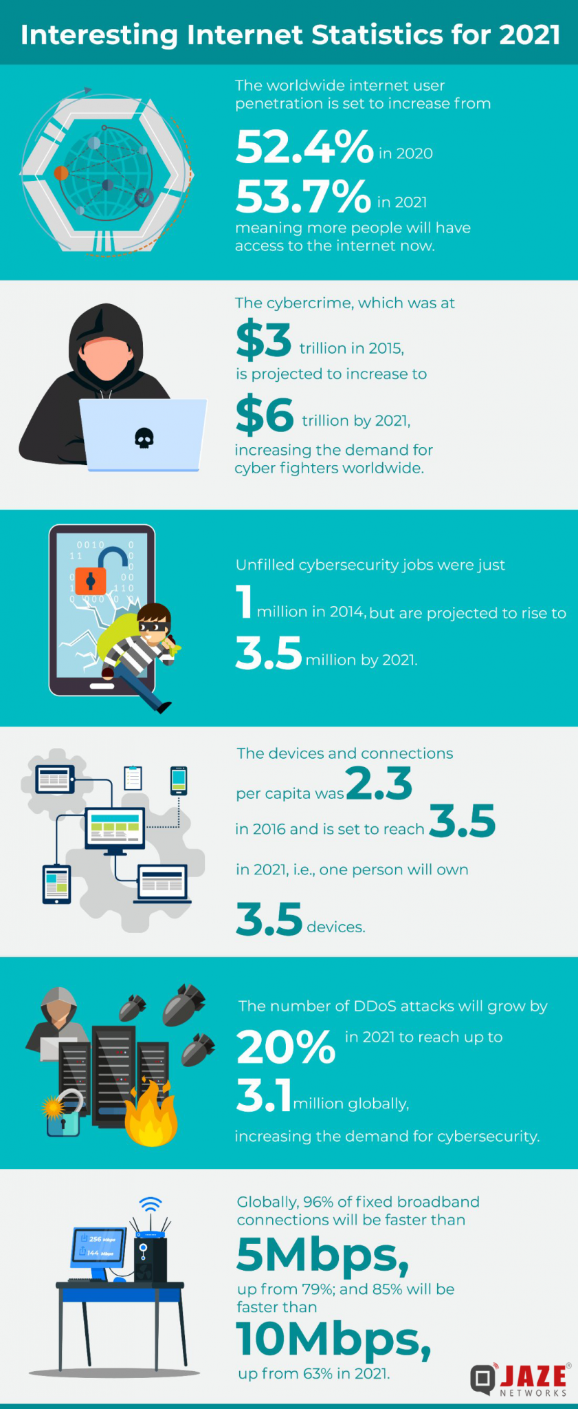 Internet Cyber security statistics -2021 – Jaze Networks