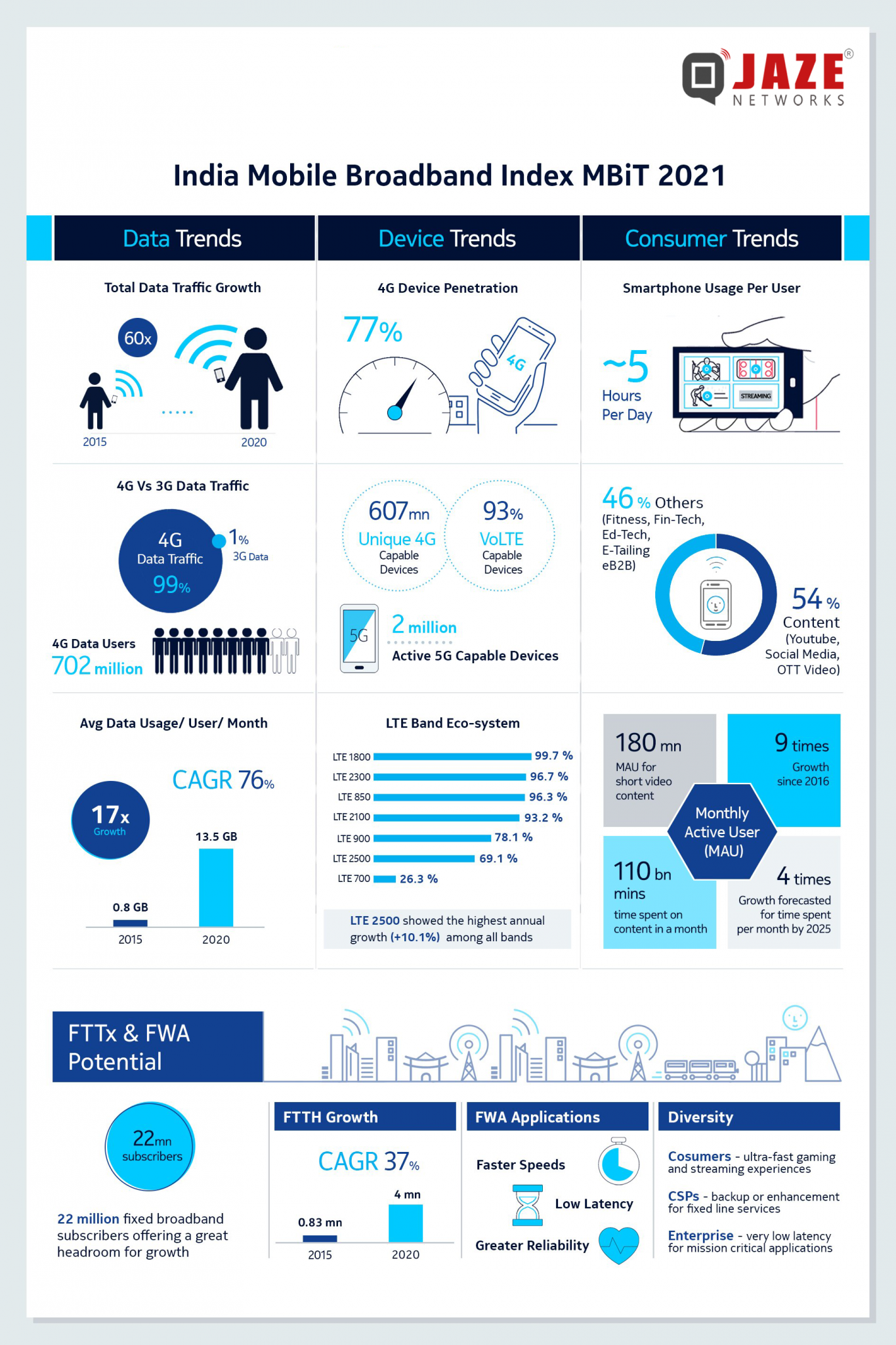 Mobile Broadband usage trends in India – 2021 – Jaze Networks