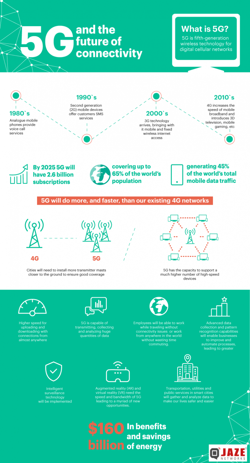 The future of connectivity with 5G – Jaze Networks