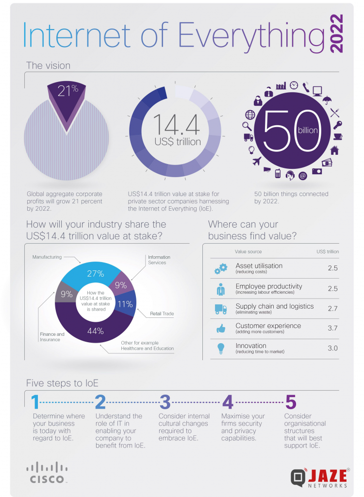 Internet of Everything – The Vision for 2022. – Jaze Networks
