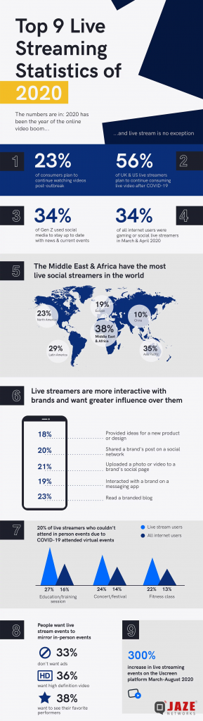 Live streaming statistics of 2020 – Jaze Networks