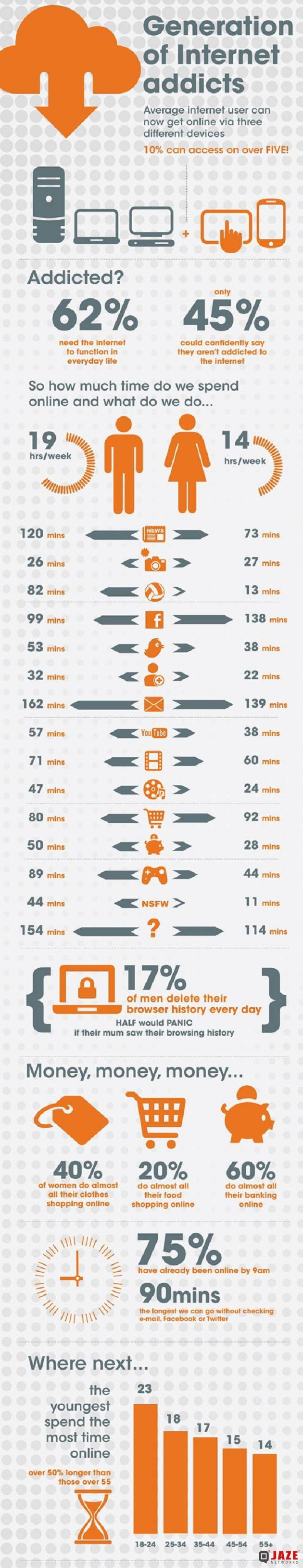 Gender wise comparison of Internet Addiction – Jaze Networks