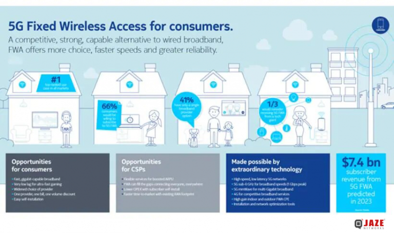 5G Fixed Wireless Access for consumers – Jaze Networks