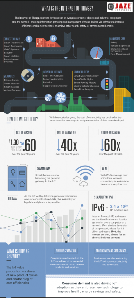 The Internet of Things – Future Growth and Demand – Jaze Networks