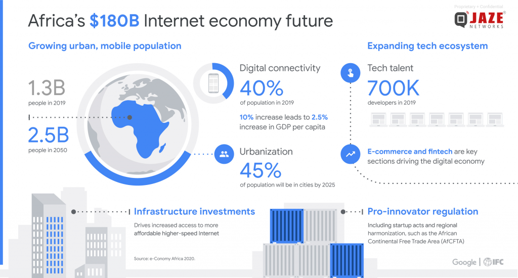 Africa’s Internet growth and the future – Jaze Networks