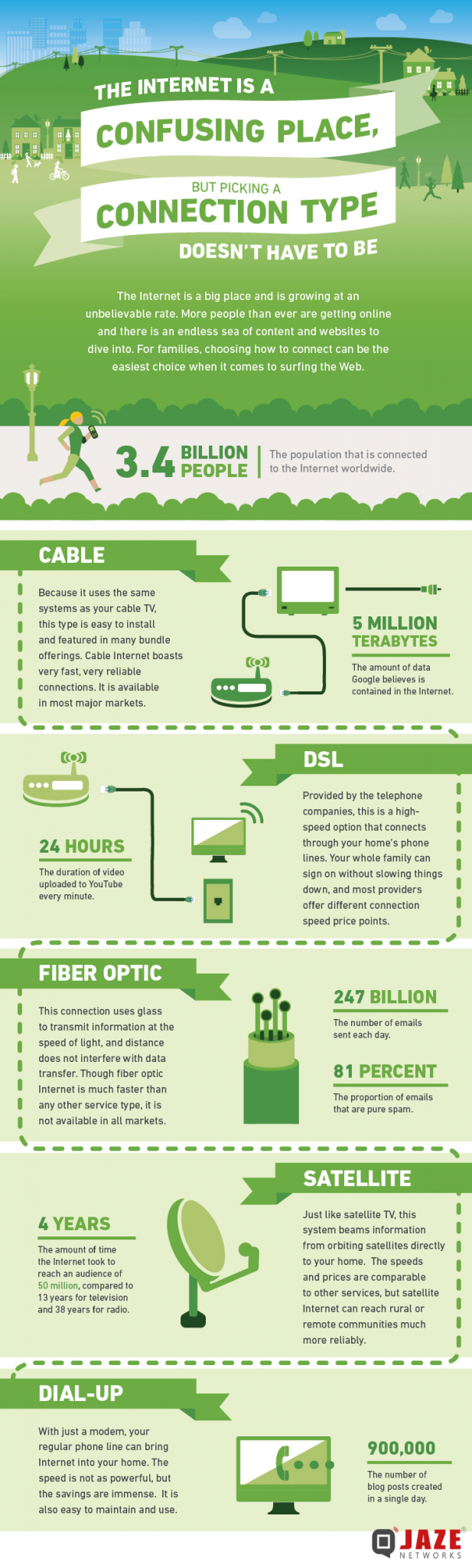 What type of internet connection you prefer? – Jaze Networks