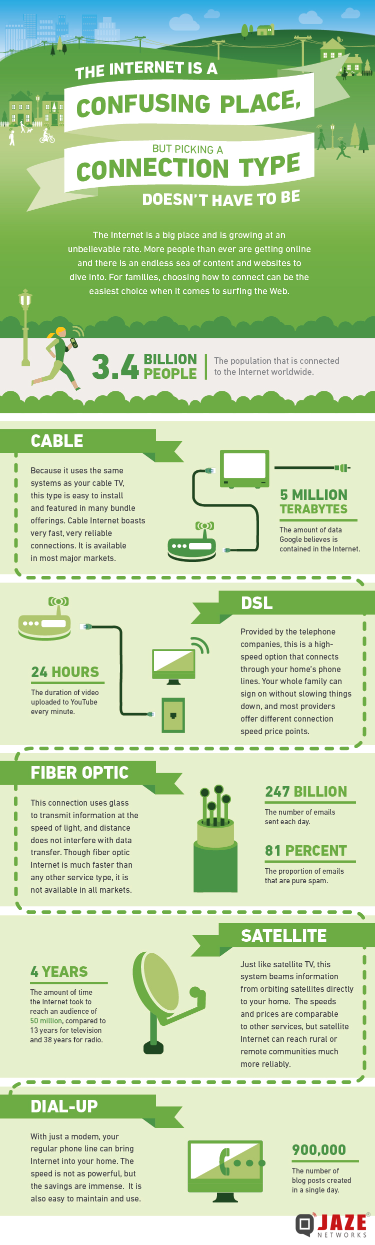 What type of internet connection you prefer? – Jaze Networks