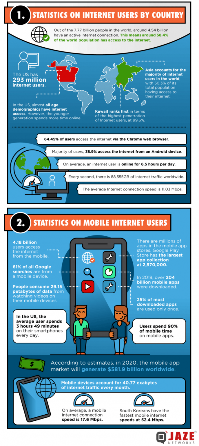 Internet Growth statistics and facts worldwide: – Jaze Networks