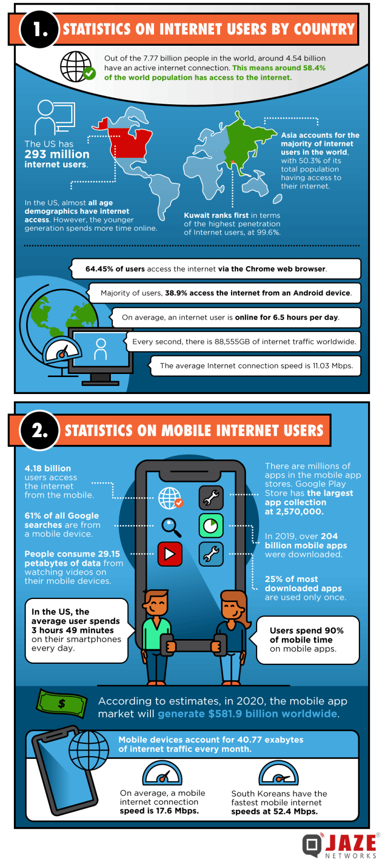 Internet Growth statistics and facts worldwide: – Jaze Networks