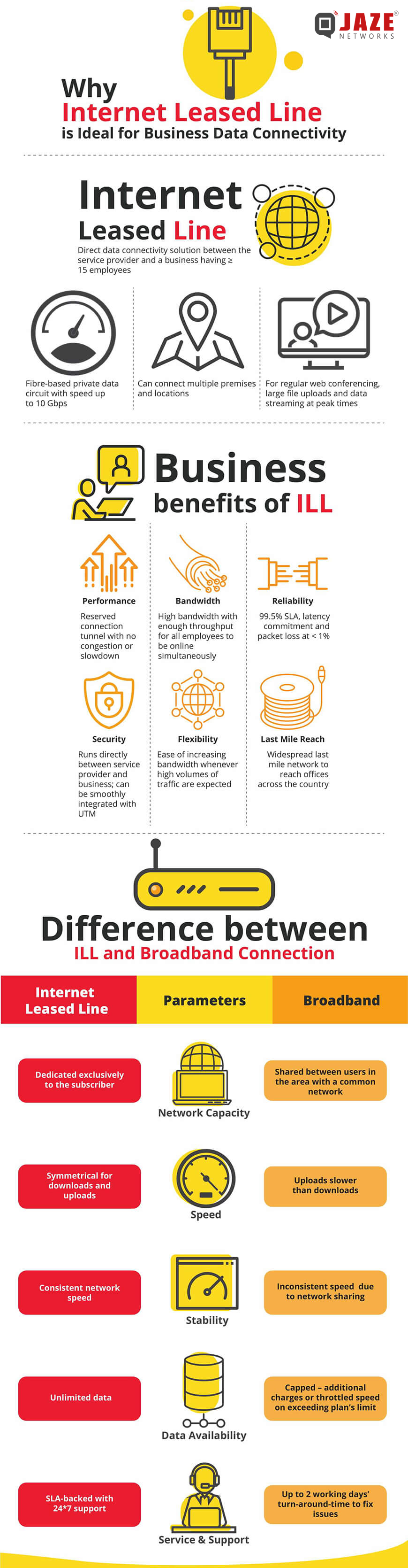 Leased Line Internet connectivity – Ideal for businesses – Jaze Networks