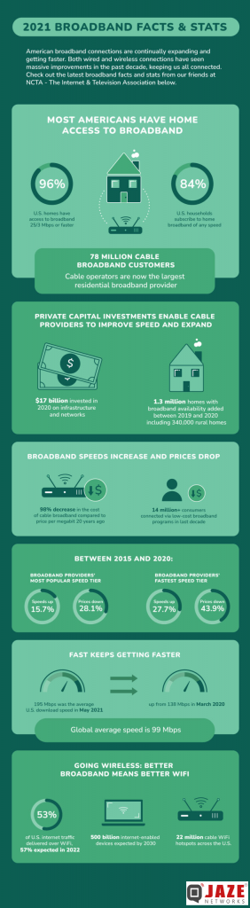 U.S Broadband statistics and facts 2021 – Jaze Networks