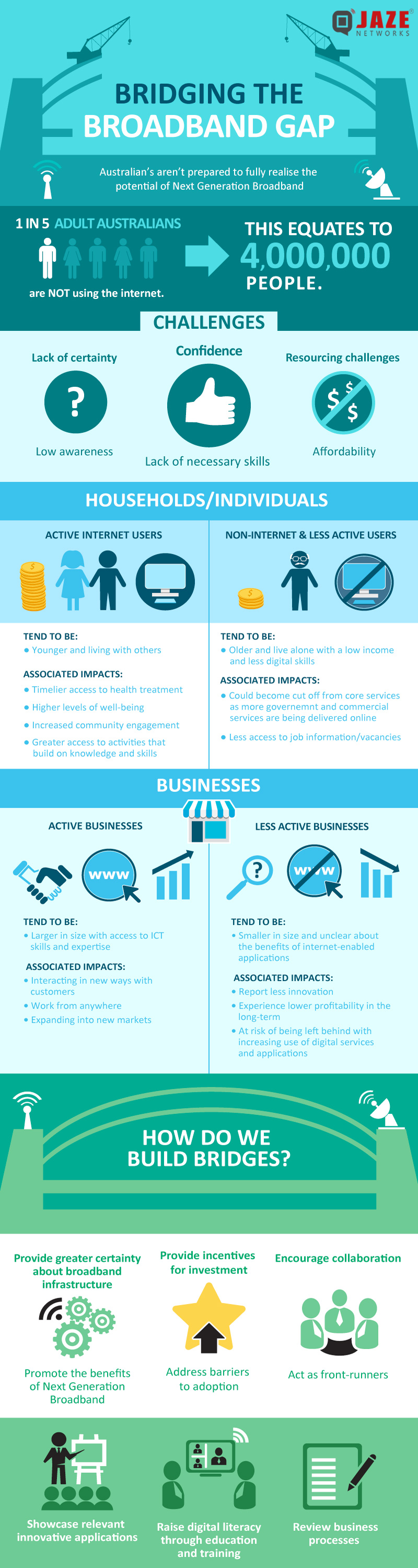 Bridging the Broadband Gap to connect the unconnected – Jaze Networks